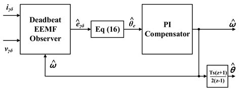 Energies Free Full Text Robust Sensorless Control Of Interior