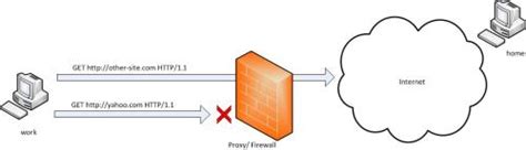 Ssh Tunneling Explained Source Open