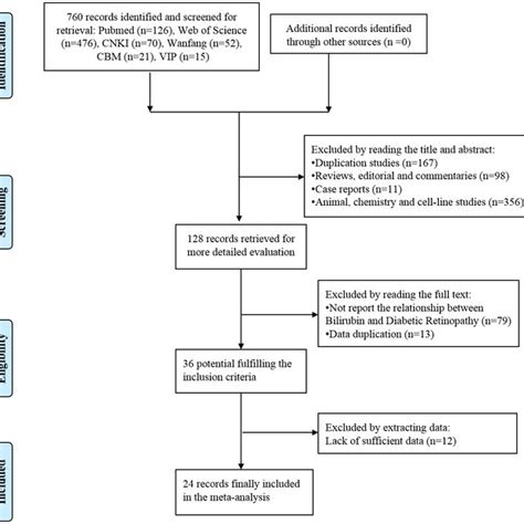 The Process Of Study Selection In Our Meta Analysis Download