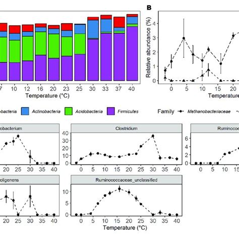 Microbial Taxonomic Composition As A Function Of Temperature After 4
