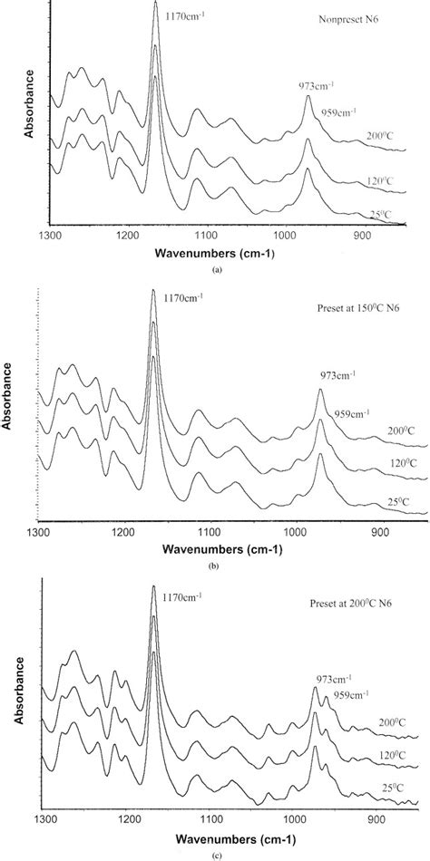 Ftir Spectra Of Polyamide 6 Fiber Treated At Different Temperatures For Download Scientific