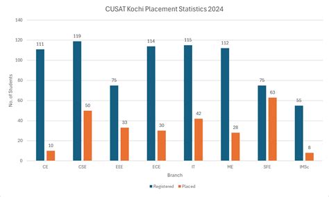 Cusat Kochi Admission Cutoff Fees And Placements 2026 College Pravesh