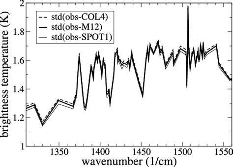 Standard Deviation Of The Brightness Temperature Differences Between
