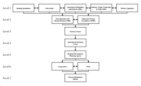 Institutional Structure Download Scientific Diagram