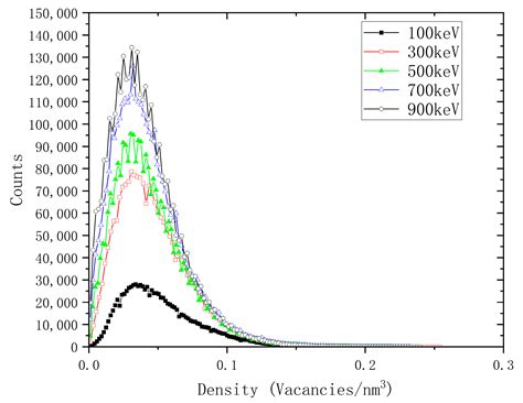Collision Cascade In A Silicon Based Device Under Energetic Ar Ions