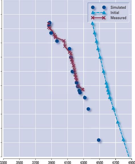 In The East Of The Field Simulated RFT Results Implied A Higher Download Scientific