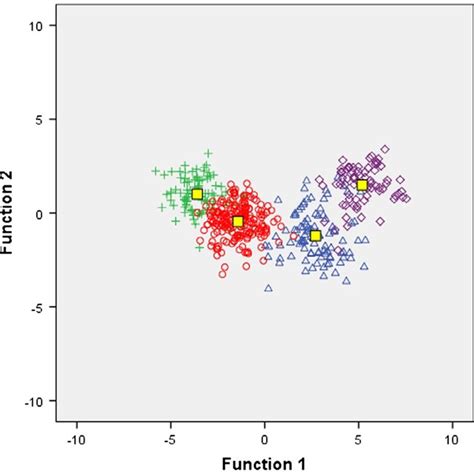 Stepwise Discriminant Analysis Plot For Data Set 2 Purple Diamonds Download Scientific