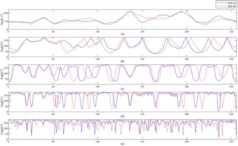 Multi‐scale Angular Description Of The Two Leaves In Figure 3 A