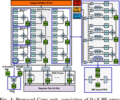 Figure 3 From An Energy Efficient And Area Efficient Depthwise