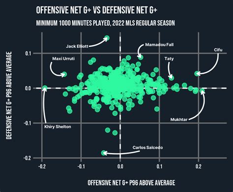 Net Goals Added Combining Complementary Possession Value Metrics — American Soccer Analysis