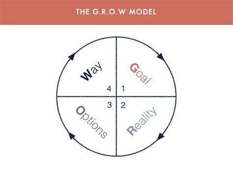 How To Use The Grow Model For Coaching Employees Elevate Leadership