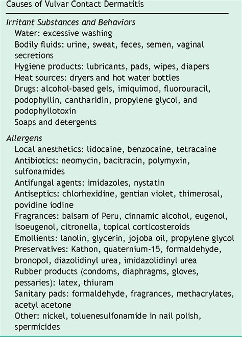 Table 1 From Vulvar Inflammatory Dermatoses Semantic Scholar