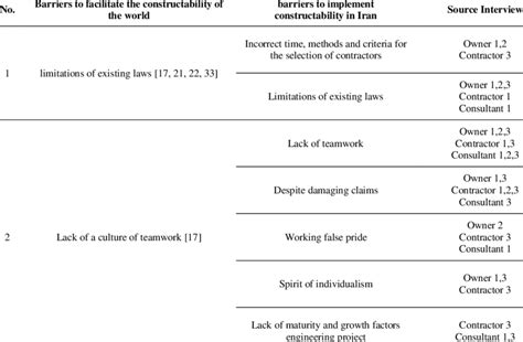 Barriers To Analyses The Barriers To The Implementation Of