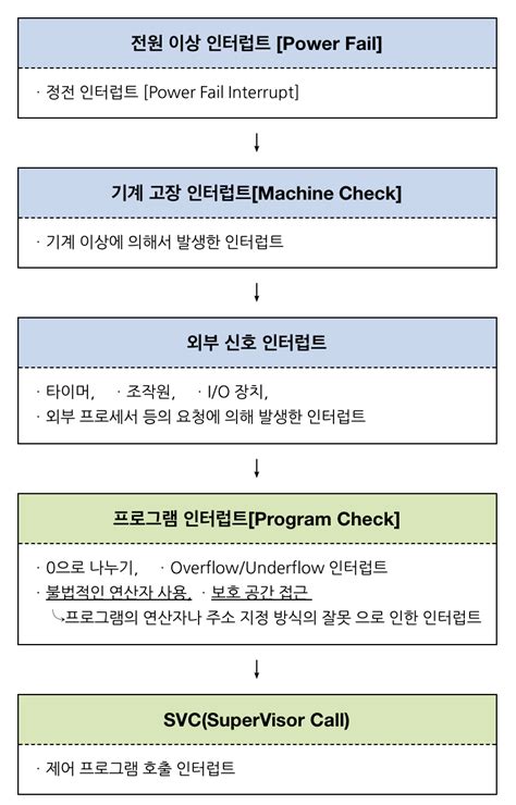 OS 인터럽트 Interrupt