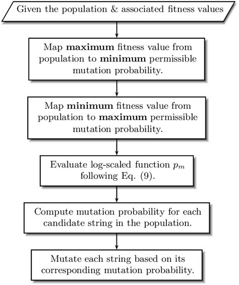 Log Scaled Mutation Strategy Download Scientific Diagram