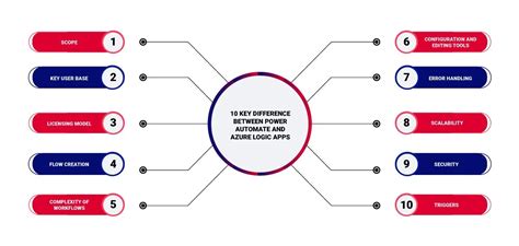 Power Automate Vs Logic Apps A Comprehensive Comparison