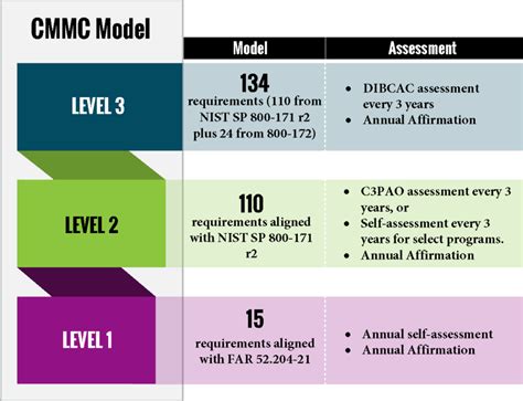 Dod Cybersecurity Maturity Model Certification Cmmc What It Means