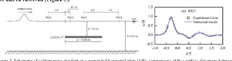 Figure 1 From A Non Hydrostatic Model For Nonlinear Water Waves Interacting With Structures