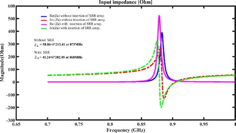 Simulated Input Impedance Of The Proposed Rfid Tag Antenna Download