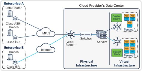 Cisco Catalyst 8000v Edge Software Fcs In 17 4 Data Sheet Cisco
