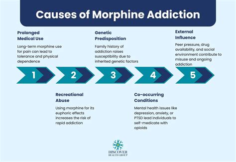 Morphine Addiction Symptoms Causes Effects And Treatment