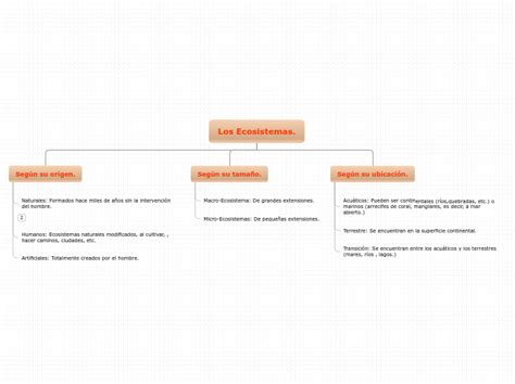 Los Ecosistemas Mapa Mental Mindomo