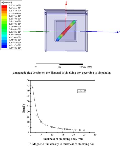 The Magnetic Shielding Effectiveness Impact By Thickness Of Shielding Box Download Scientific