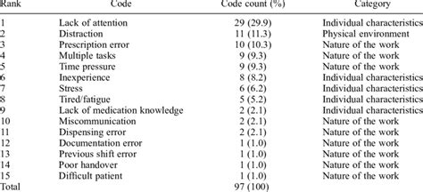 Codes Code Counts And Categories From Content Analysis Of Nurses Download Scientific Diagram