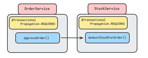 Spring Boot Transactional Propagation Required And Requiresnew — Part 8 By Raşit Eşdemir