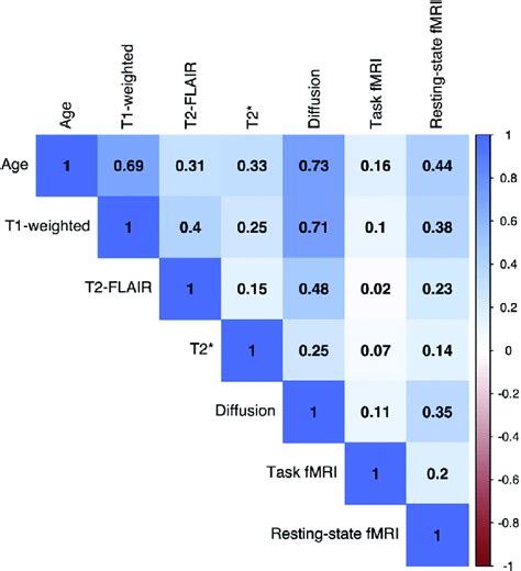 Correlation Matrix Of Age And Brain Age Predicted By 6 Different