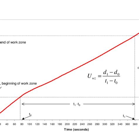 Mean Values Of Vehicle Deceleration And Acceleration Rate Download Table
