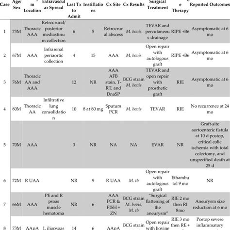 Summary Of Results From Featured Case Reports Of Suspected Bcg