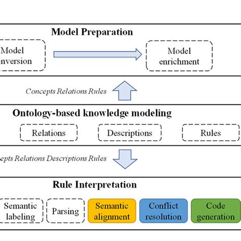 The Proposed Nlp Based And Knowledge Informed Automated Rule Checking Download Scientific