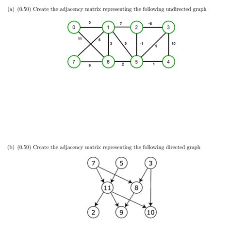 Solved A Create The Adjacency Matrix Representing Chegg