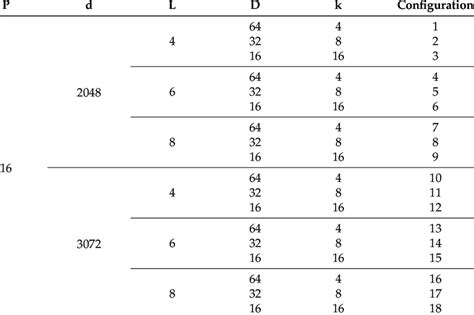 architecture parameters for each base 3d vit configuration of the grid