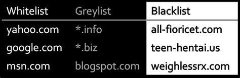 whitelist blacklist greylist