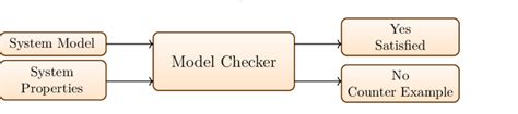 1 The Concept Of Model Checking Download Scientific Diagram