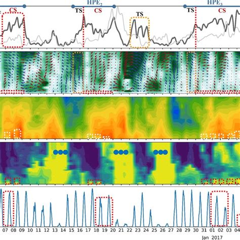 Temporal Variations In Pm 25 Surface Radiation And Vertical Download Scientific Diagram