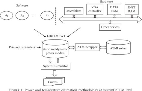 Figure 1 From Cosimulation Of Power And Temperature Models At The Systemc Tlm For A Soft Core