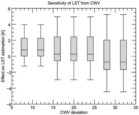 Remote Sensing Free Full Text Assessment Of Mono And Split Window Approaches For Time