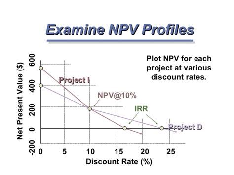 Concept 60 NPV Profile IFT World