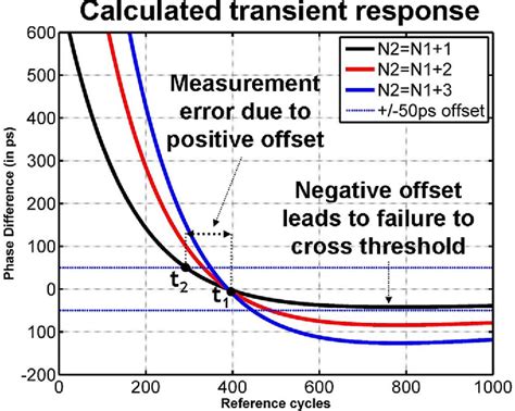 Figure 2 From An Integral Path Self Calibration Scheme For A Dual Loop