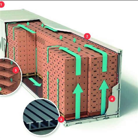 The Deployment Of Cargo In The Container Source 5 Download Scientific Diagram