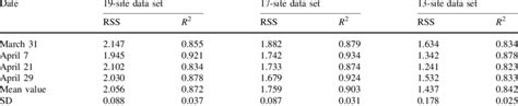 residual sum of squares rss and r 2 coefficients of the variograms