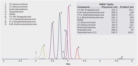Lc Ms Ms Analysis Of Steroids On Ascentis® Express C18 Application For Lc Ms Sigma Aldrich
