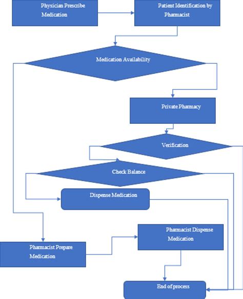 Medicationi Dispense Process Flowchart Download Scientific Diagram