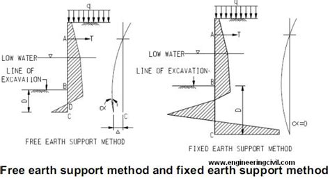 What Is The Difference Between Free Earth Support Method And Fixed