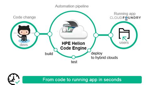 Hpe Helion Development Platform 20 Launches At Dockercon Eu This Week