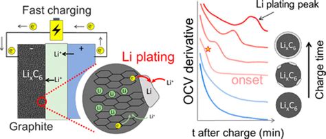 Detecting The Onset Of Lithium Plating And Monitoring Fast Charging