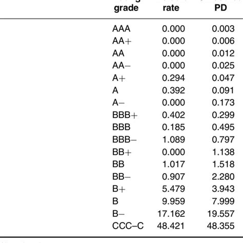 Pdf The Art Of Probability Of Default Curve Calibration